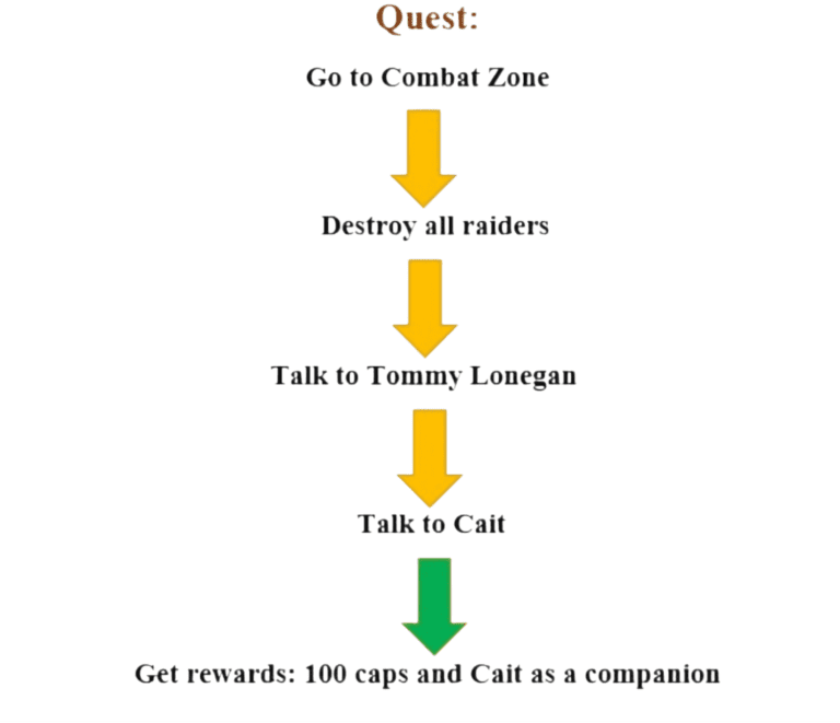 Combat Zone Fallout 4: Full Guide - Goldplaypot.com